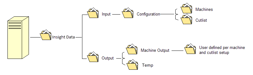 Create Insight Data Folder Structure – Insight