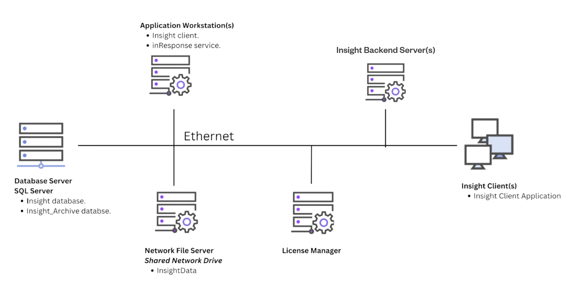 Typical Installation Overview – Insight